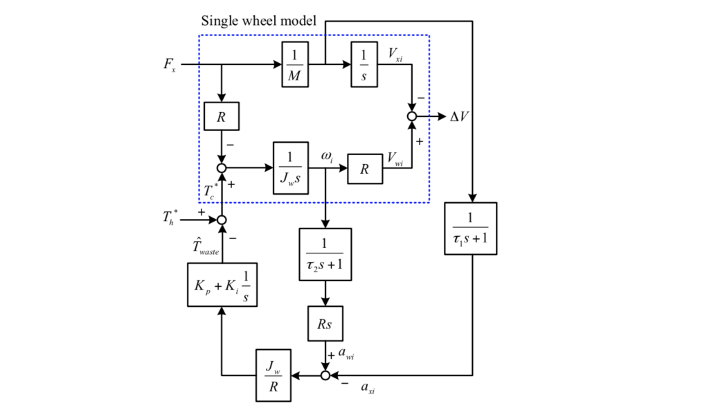 Wheel-slip control for decentralized EVs | Vehicle Dynamics International