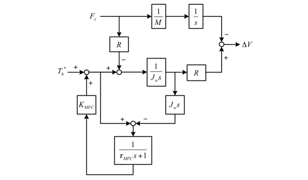 Wheel-slip control for decentralized EVs | Vehicle Dynamics International